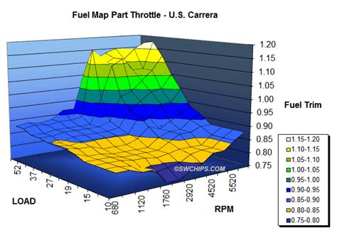 Motronic Fuel Maps Porsche 911