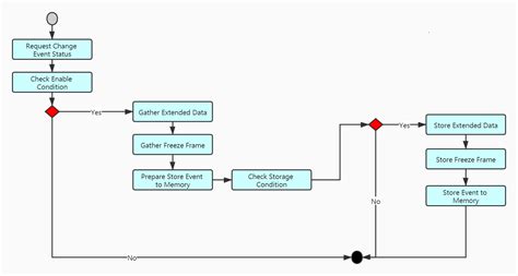 Autosar Dem Introduction Programmer Sought