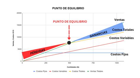 Punto De Equilibrio Empresarial Fórmula Ejemplos Y Ejercicio En Excel