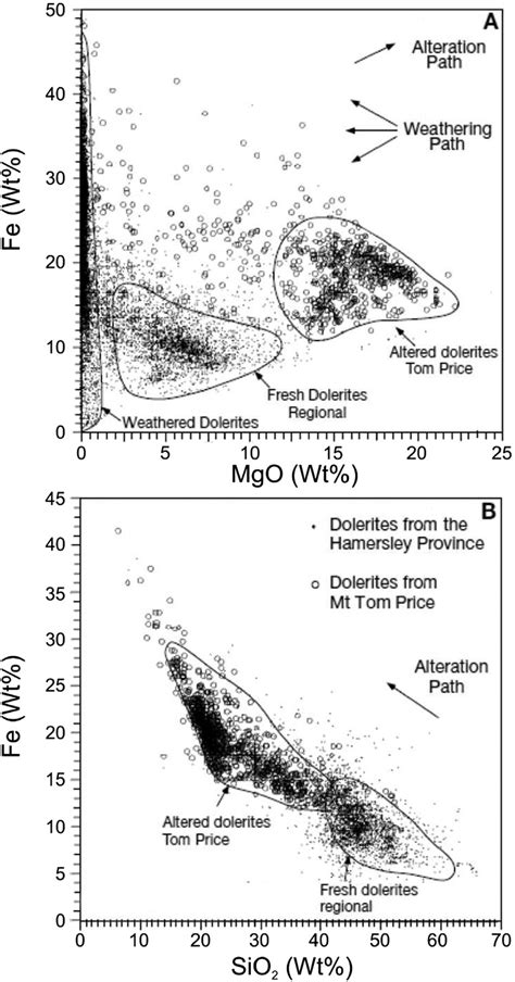 A Diagram Showing Fe Wt Against Mgo Wt For Dolerite Dikes And Download Scientific