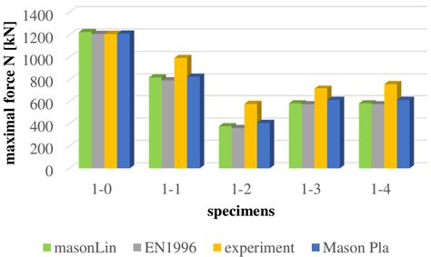 The Graphical Expression Of Maximal Forces Of 1e Download