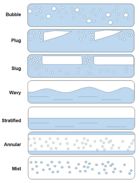 Flowassurance Flowassurance