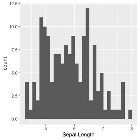 How To Create A Histogram In R Rgraphs