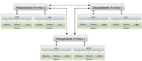 Distributed Lighting Automatic Control Systems Download Scientific Diagram