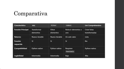 Map Filter Reduce Comprehension En Python Youtube