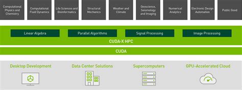 Cuda X Nvidia