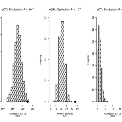 Trait Associated Snps Are More Likely To Be Eqtls The Distribution Of Download Scientific