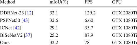 the results of different networks on the coco stuff test dataset