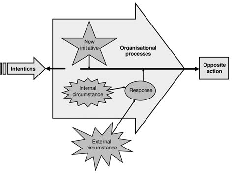 Model Of Opposite Action Download Scientific Diagram