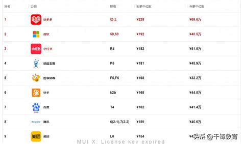 2023年互联网公司时薪排行榜分享 知乎