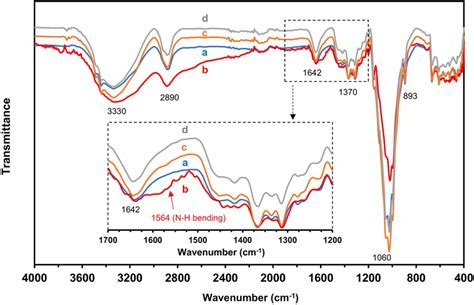 Ftir Spectra Of Abf A Abf‐e‐pei B Abf‐e‐pei‐lac C And Abf‐lac