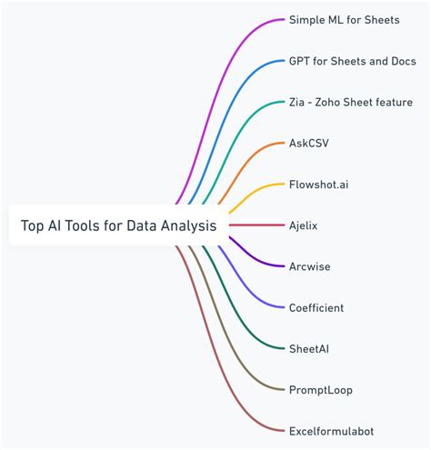 Top Ai Tools For Data Analysis