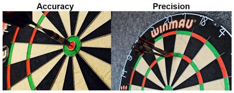 Accuracy Vs Perfection