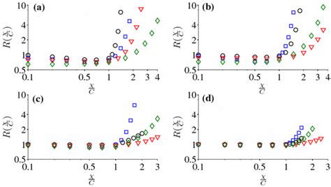 Reduction Factor R For Cases 1 Circle 2 Square 5 Inverted