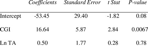 3 Regression Coefficient And P Values Download Table