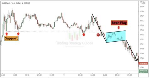 Bear Flag Chart Pattern Strategy