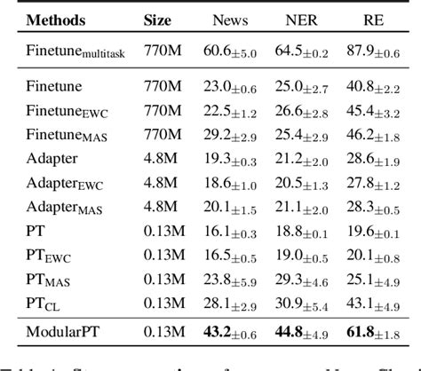 Figure 1 From Learning Label Modular Prompts For Text Classification In The Wild Semantic Scholar