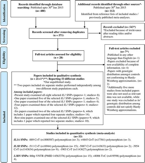 Meta Analysis Study Selection Flowchart Download Scientific Diagram
