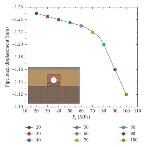 A Pipe Maximum Principal Stress Vs Backfill Strength B Pipe Download Scientific Diagram