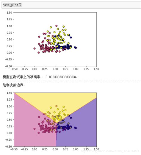 Matplotlib可视化之等高线图ntourf与机器学习中绘制决策边界 Csdn博客