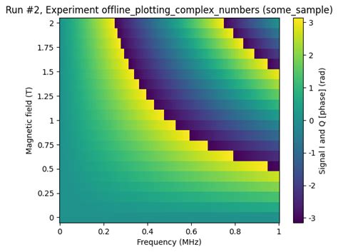 offline plotting with complex data qcodes 0 53 0 dev182 documentation