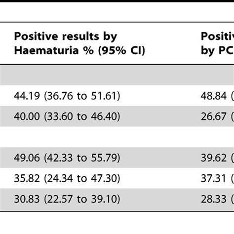 Positive Results Percentages By For The Three Diagnostic Tests