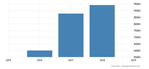 Bangladesh Imports From India 2022 Data 2023 Forecast 1989 2015