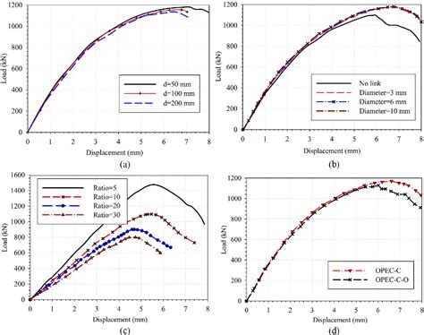 Figure From Behavior Of Partially Encased Composite Members Under Various Load Conditions