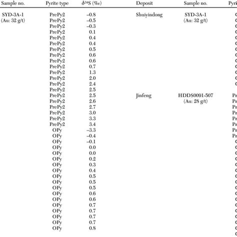 La Mc Icp Ms In Situ S Isotope Compositions Of Pyrites From Shuiyindong