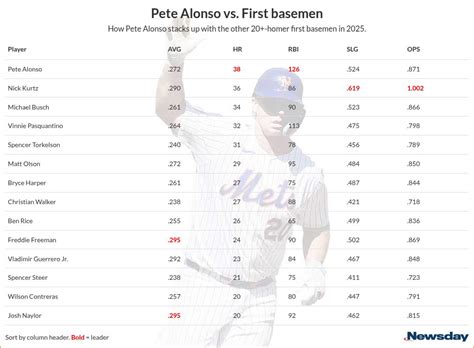 Mets Need To Put Run Prevention Aside When It Comes To Pete Alonso Newsday