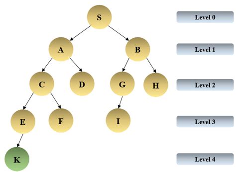 Search Tree Scheme Own Compilation Download Scientific Diagram