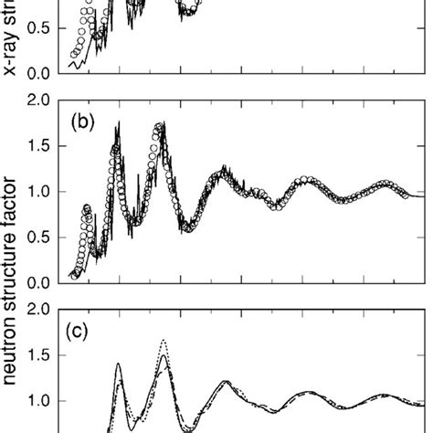 Faber Ziman Partial Structure Factors At Room Temperature Model I Download Scientific Diagram