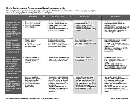 Scale Math Performance Assessment Rubric Gr 9 12 Pdf Mathematics Logic