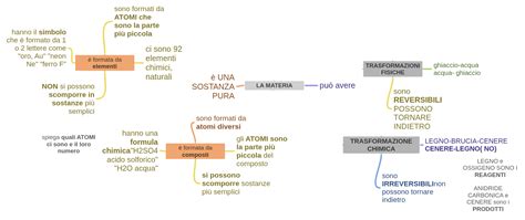 La Materia è Formata Da Elementi è Formata Da Composti Trasformazioni…