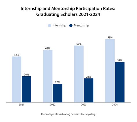 Beyond Degree Completion The College To Career Transition The