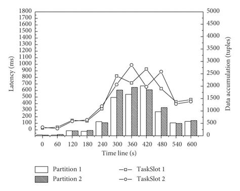 Performance Comparison On Wordcount A Latency Comparison B
