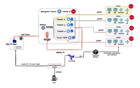 Build Your Own Kubernetes Based Saas Cloud Platform With Kamaji And