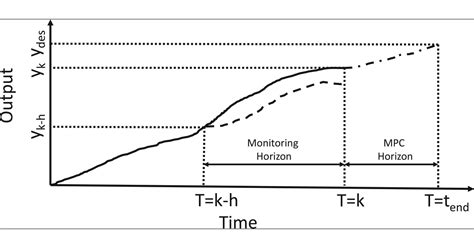 Adaptive Model Predictive Batch Process Monitoring And Control