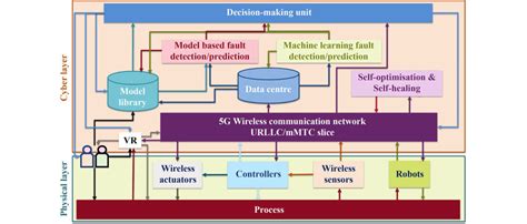 Intelligent System Architecture Urllc Ultra Reliable Low Latency