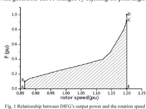 Figure 1 From Influence Of Dfig Controller Parameter On Ssr Under All