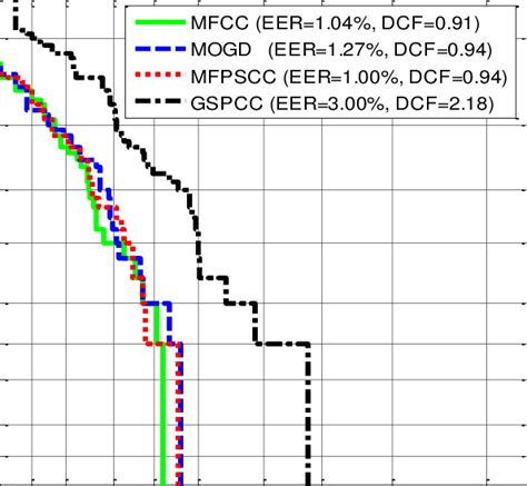 Det Curves Of Speaker Verification Systems Based On Respectively Mfcc