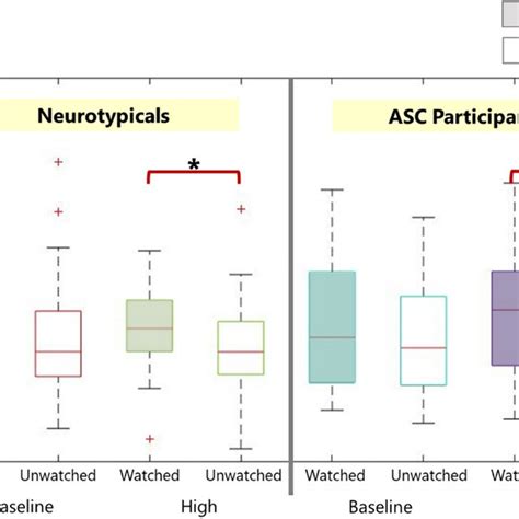 Three Way Mixed Anova Of Follower Height This Shows The Height Reached