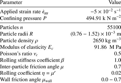 Dem Model Parameters And Material Properties Download Table
