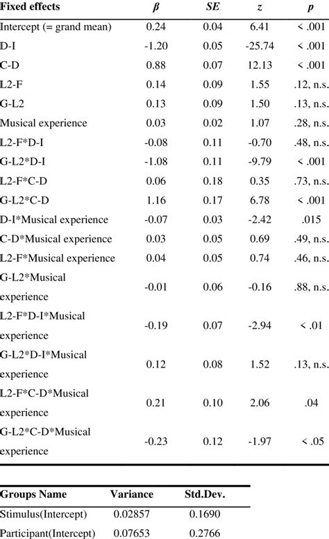 parameters of the linear mixed effects logit regression part 2 for