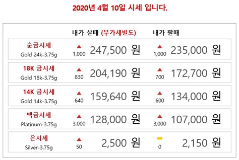 2020년 4월10일 수원금한돈가격영통금한돈시세