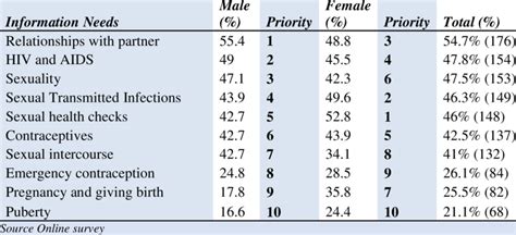 Priority Information Needs Specific To Gender Of Online Survey Respondents Download Scientific