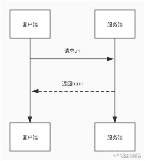 Vue服务端渲染ssr的初步实现服务端调用 Ssr Csdn博客