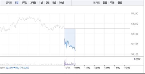 에코프로에이치엔 4 낙폭 이어 에코프로 역시 3 낙폭특히 에코프로에이치엔 5만원선 위태