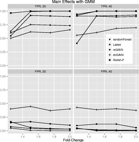Comparison Of True Positive And False Positive Rates To Detect The 10