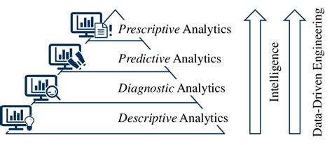 Levels Of Data Analytics Towards Dde Based On Deshpande Et Al 2019 Download Scientific Diagram